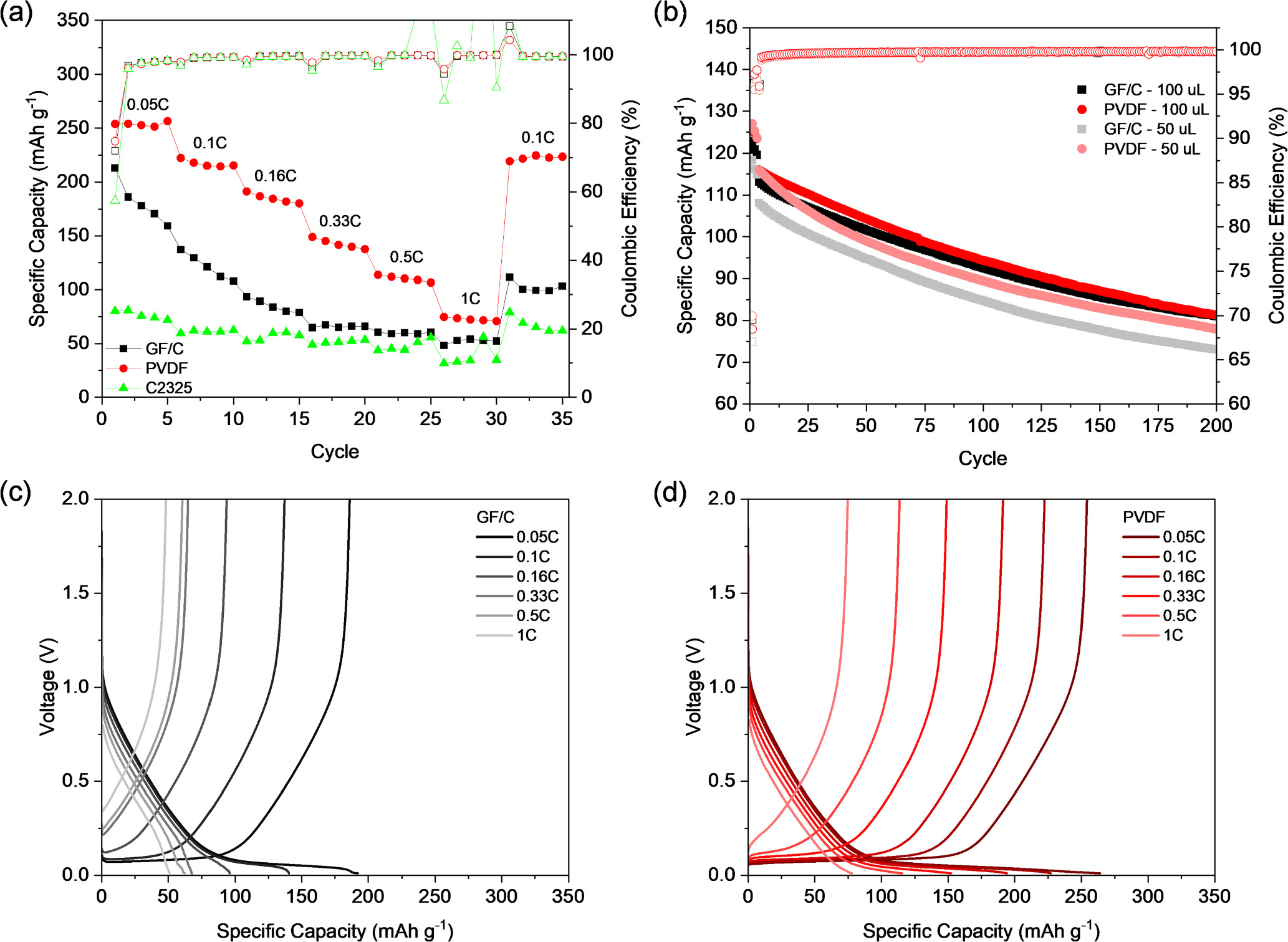Electrolyte Compatible Separator Materials for Sodium-Ion Battery ...