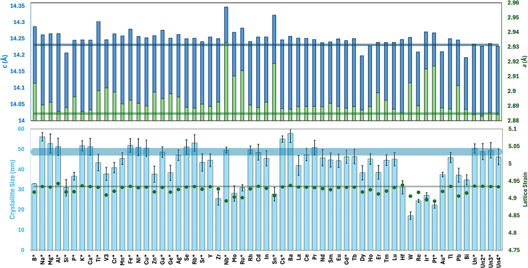 Suppression of Transition Metal Dissolution in Doped NMC 811 Cathode ...