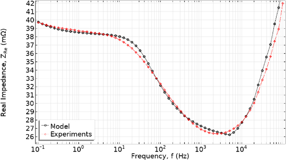 High-Frequency Impedance Spectroscopy: Measurement Reproducibility ...