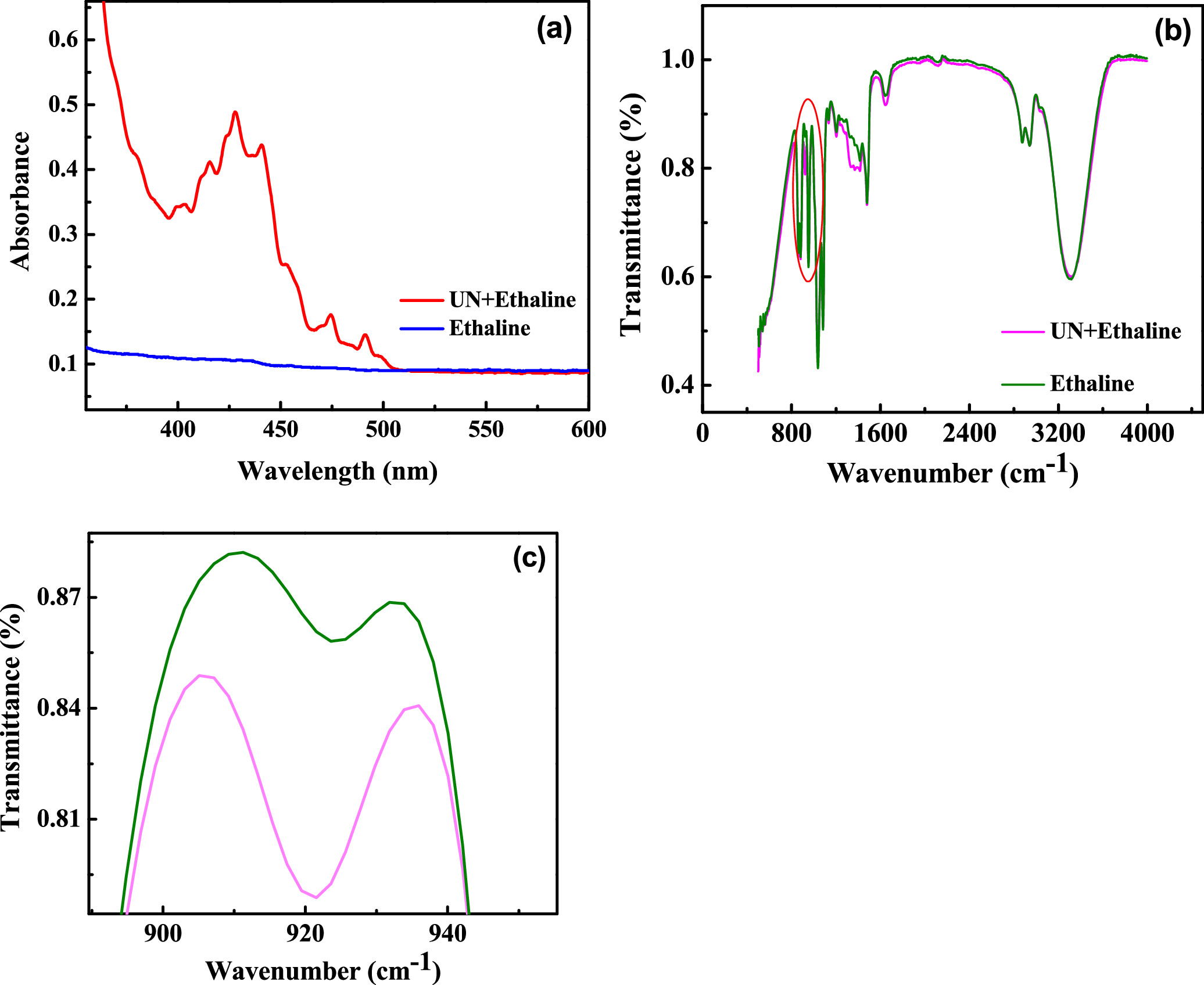 Electrochemical Investigation of Uranyl Nitrate in Ethaline DES and a ...