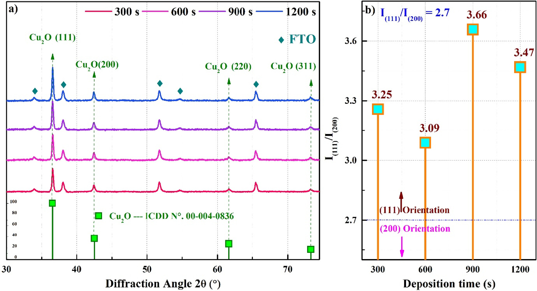 Deposition Time-Dependent Electrochemical Evolution of p-Type Cu2O Thin ...