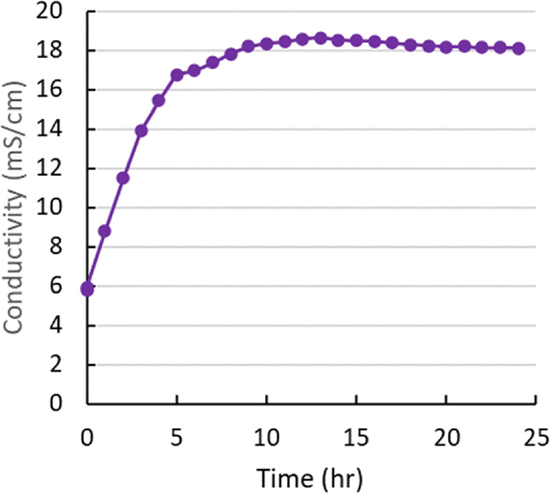 Controlling Current Distribution in Slurry Electrodes for All-Iron ...