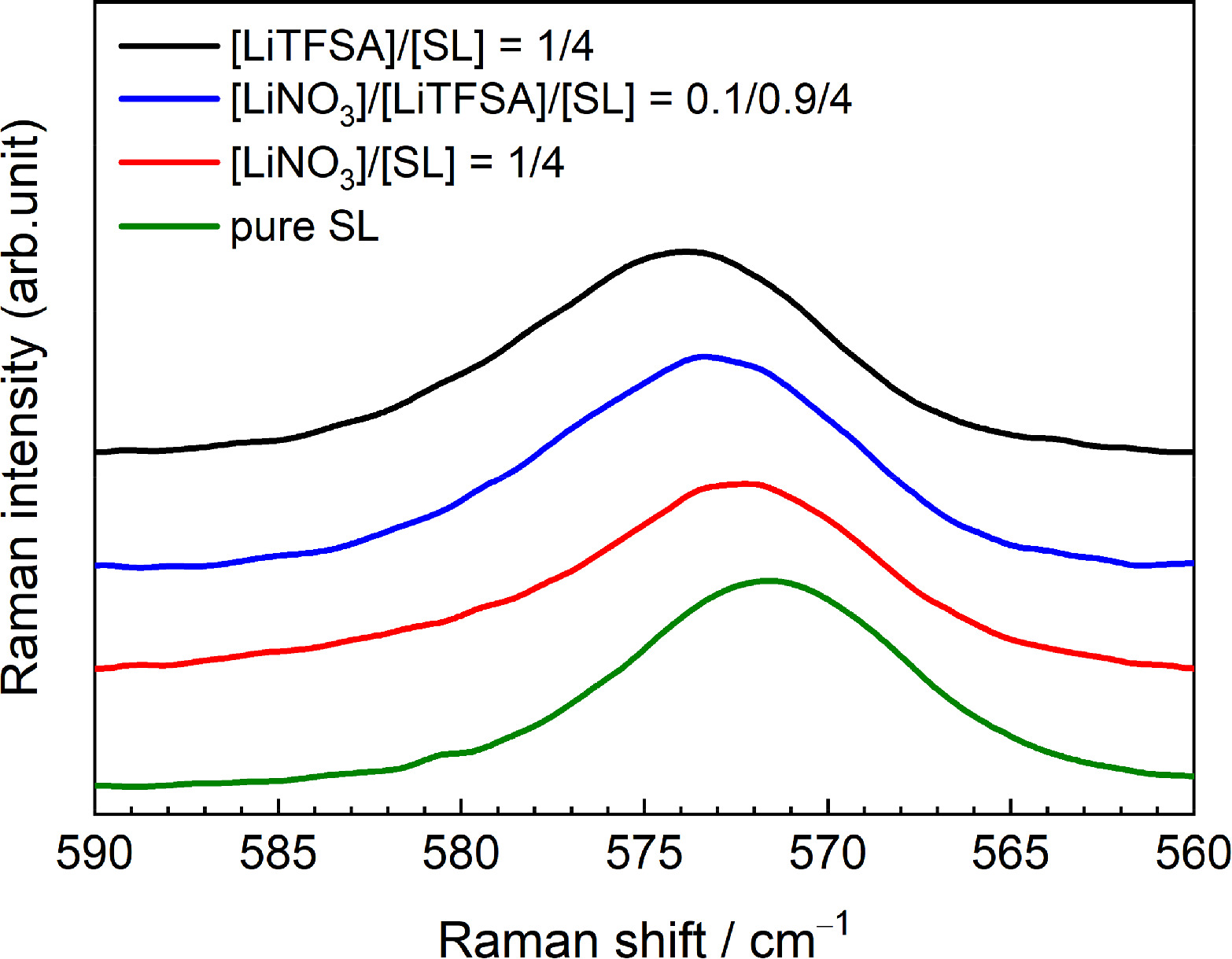 Synergistic Effects of LiNO3 and LiN(SO2CF3)2 on Reversibility of Li ...