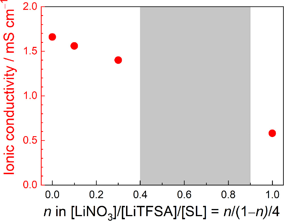 Synergistic Effects of LiNO3 and LiN(SO2CF3)2 on Reversibility of Li ...