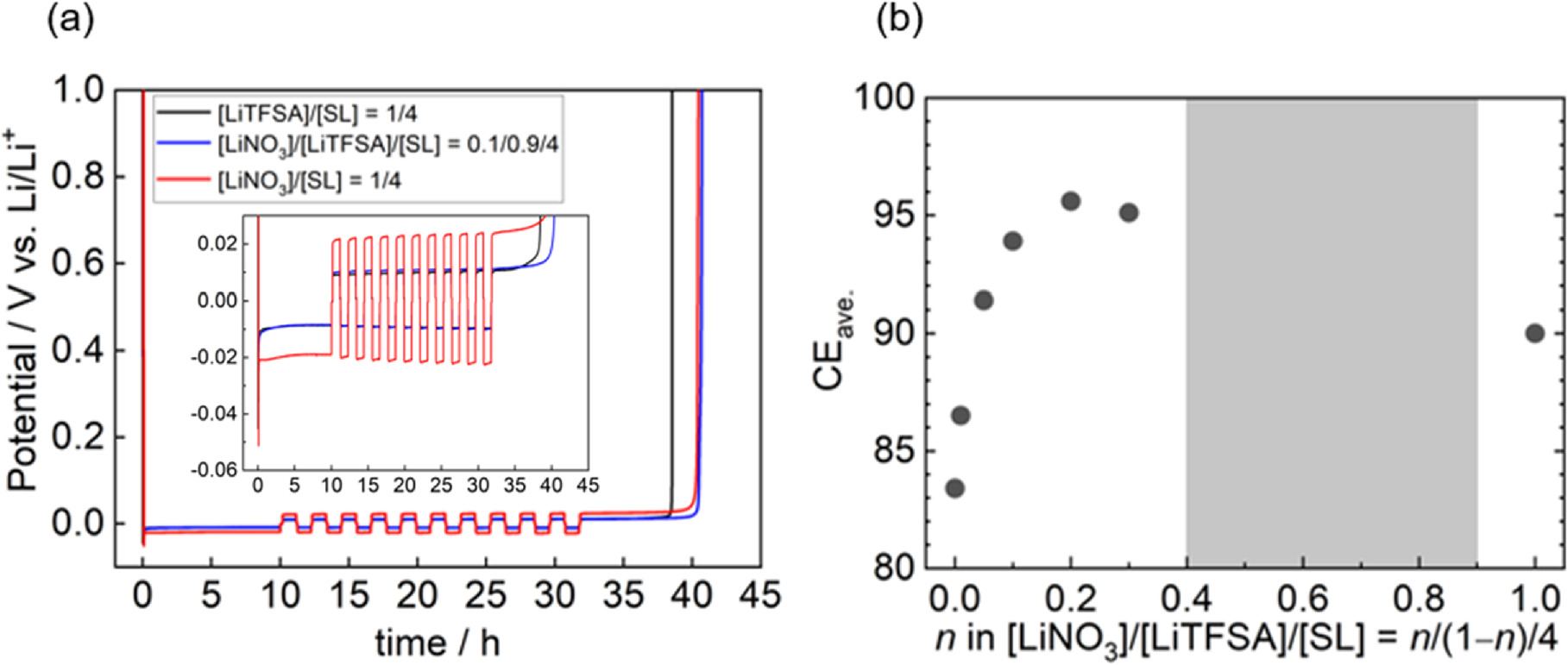 Synergistic Effects of LiNO3 and LiN(SO2CF3)2 on Reversibility of Li ...