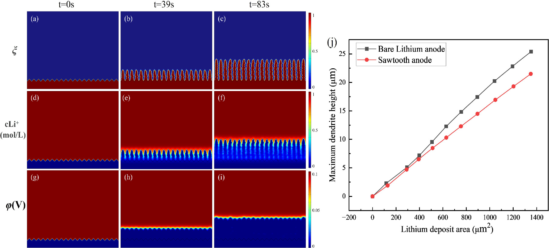 Phase Field Simulation of the Deposition Behavior of Structured Lithium ...