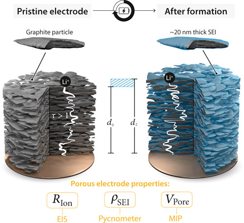 Changes in Structure and Ionic Resistance of Lithium-Ion Battery ...