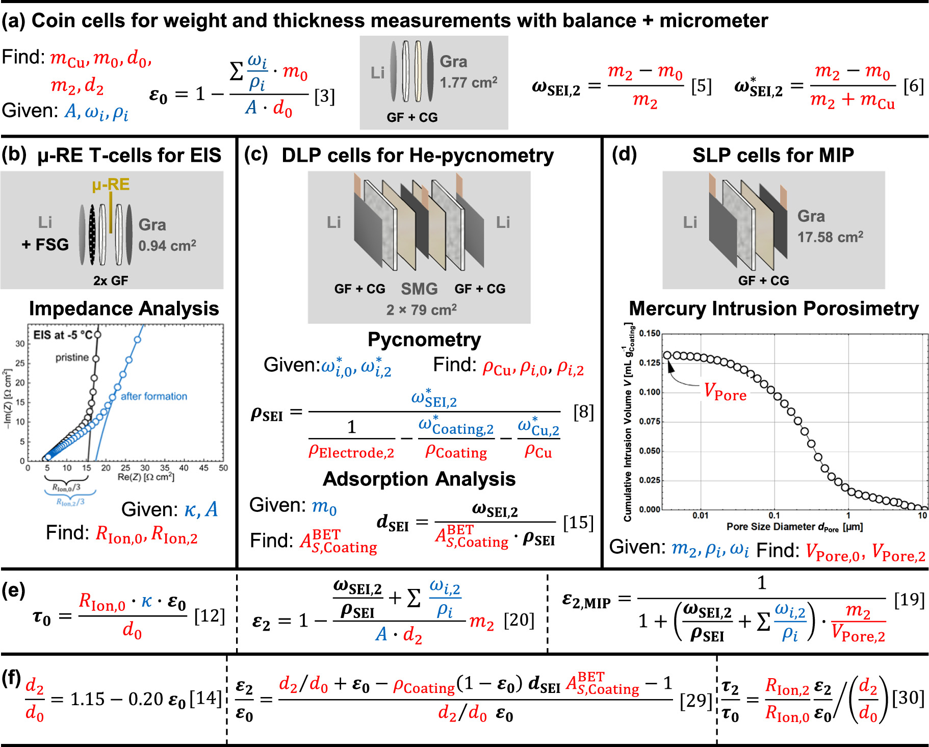 Changes in Structure and Ionic Resistance of Lithium-Ion Battery ...