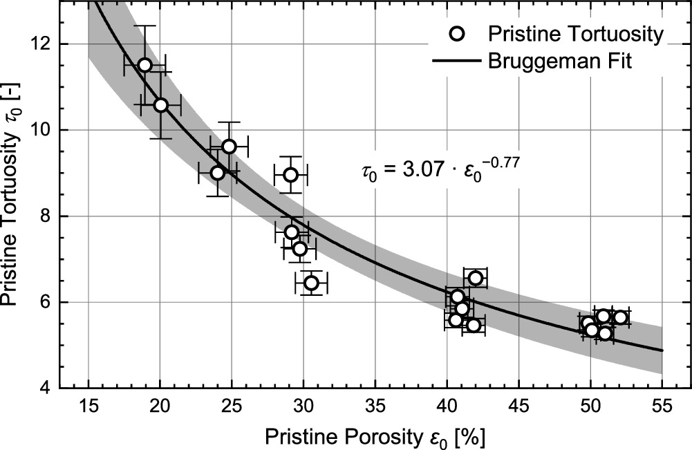 Changes in Structure and Ionic Resistance of Lithium-Ion Battery ...