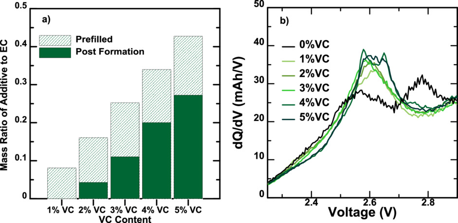Improving and Understanding Lifetime of LFP/Graphite Pouch Cells with ...