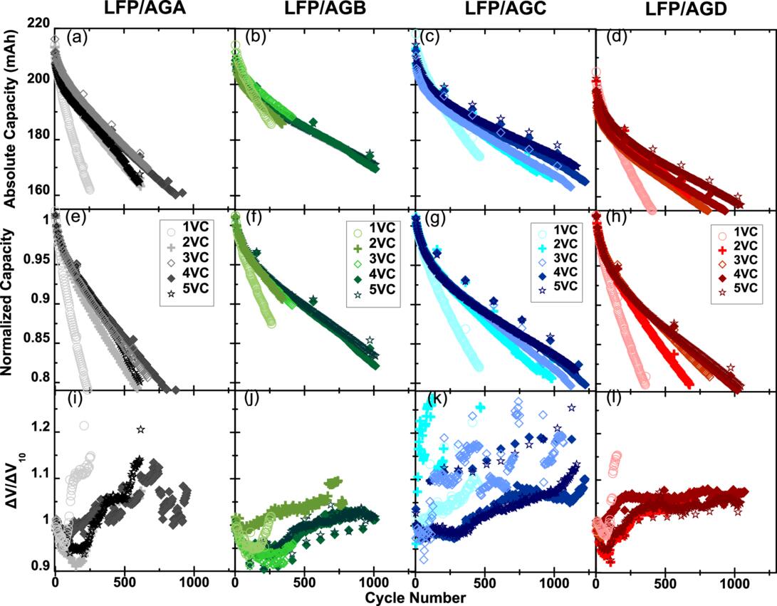 Improving and Understanding Lifetime of LFP/Graphite Pouch Cells with ...