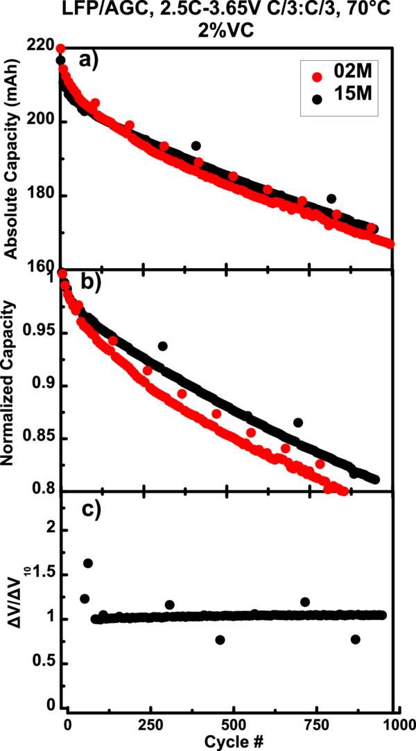 Improving and Understanding Lifetime of LFP/Graphite Pouch Cells with ...