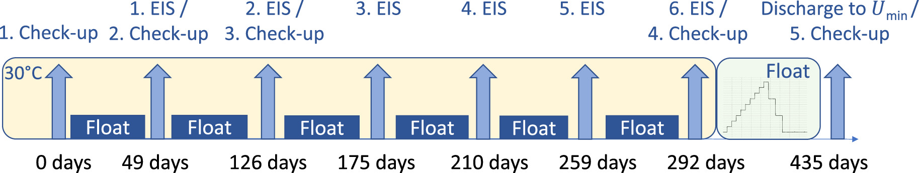 Float Current Analysis for Lithium-Ion Battery Aging: Insights into SEI ...