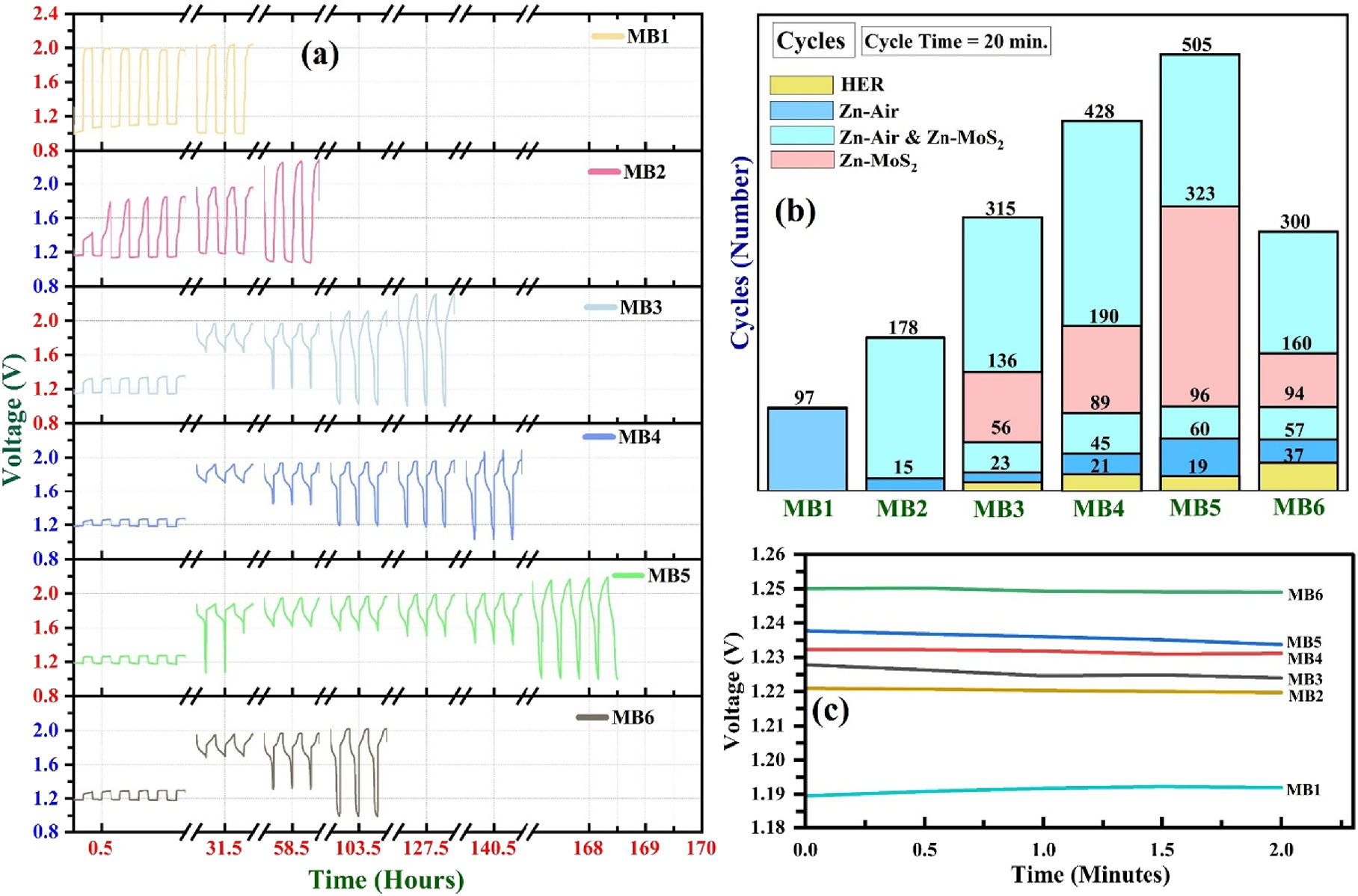 Tuning of Cathode Compositions to Boost Performance of MoS2-Based ...
