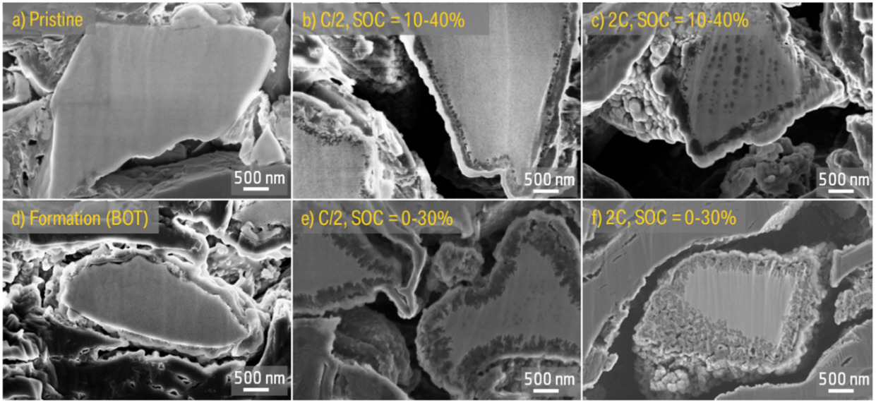 Main Ageing Mechanism of SiOx-Graphite Anodes during Fast Charging in ...