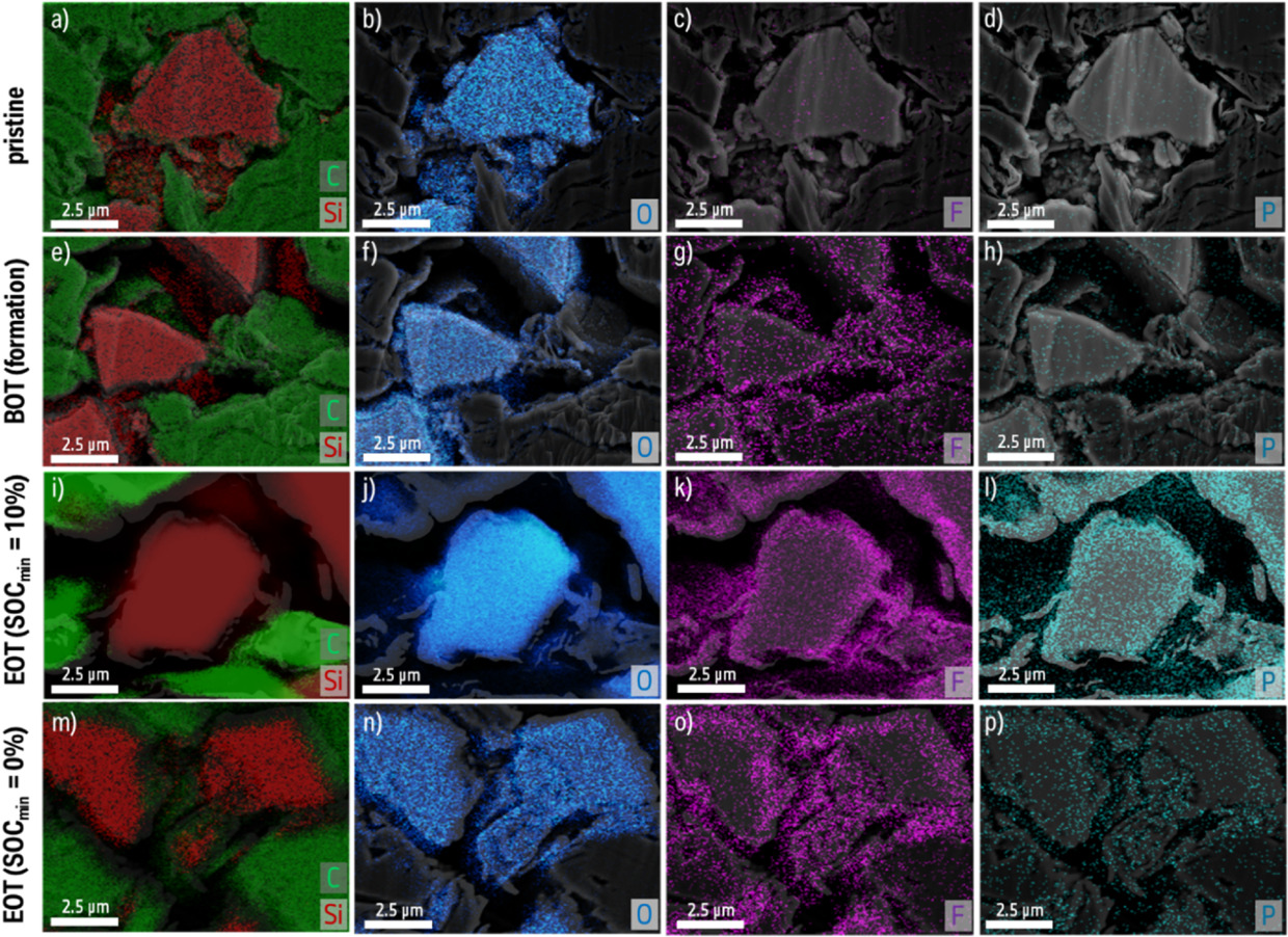 Main Ageing Mechanism of SiOx-Graphite Anodes during Fast Charging in ...