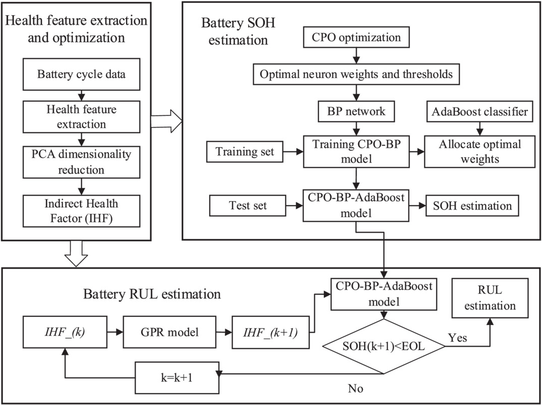 Joint Prediction of SOH and RUL for Lithium Batteries Using CPO-BP ...