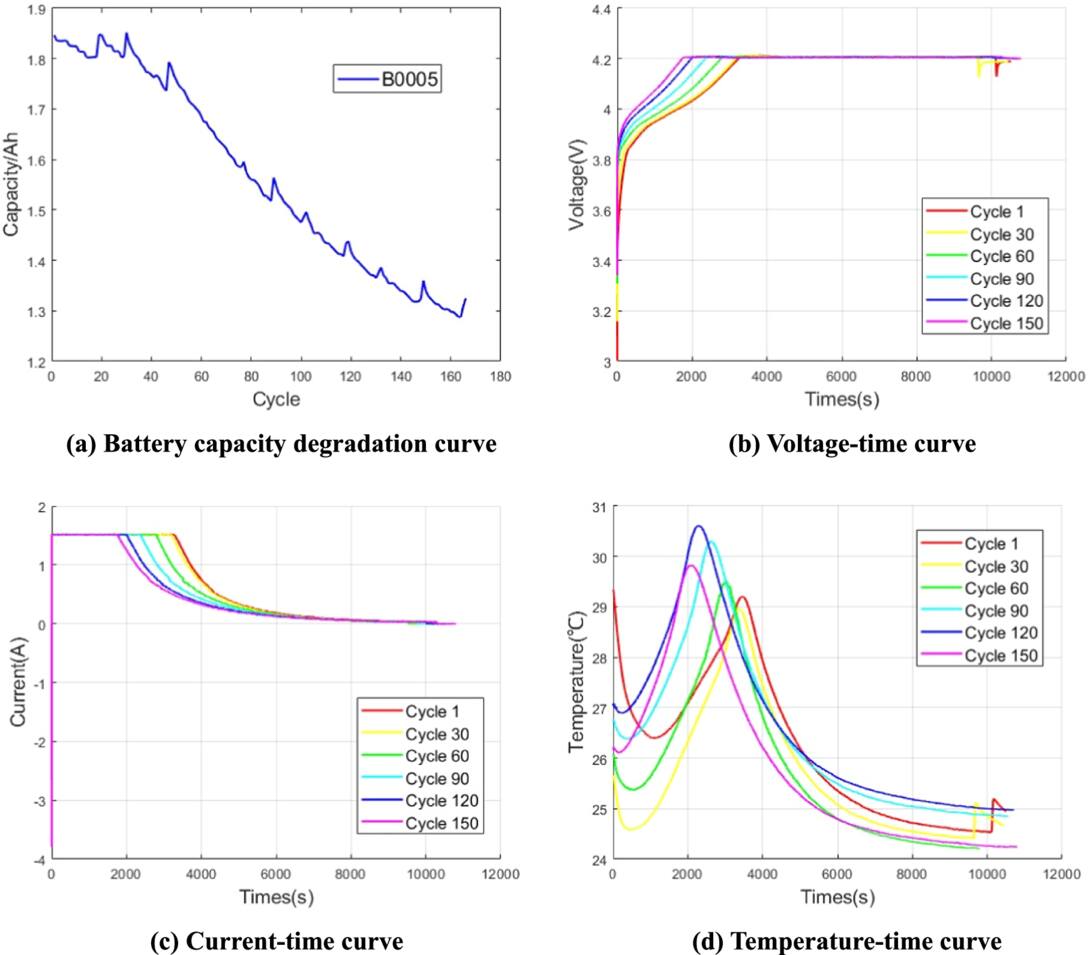 Joint Prediction of SOH and RUL for Lithium Batteries Using CPO-BP ...