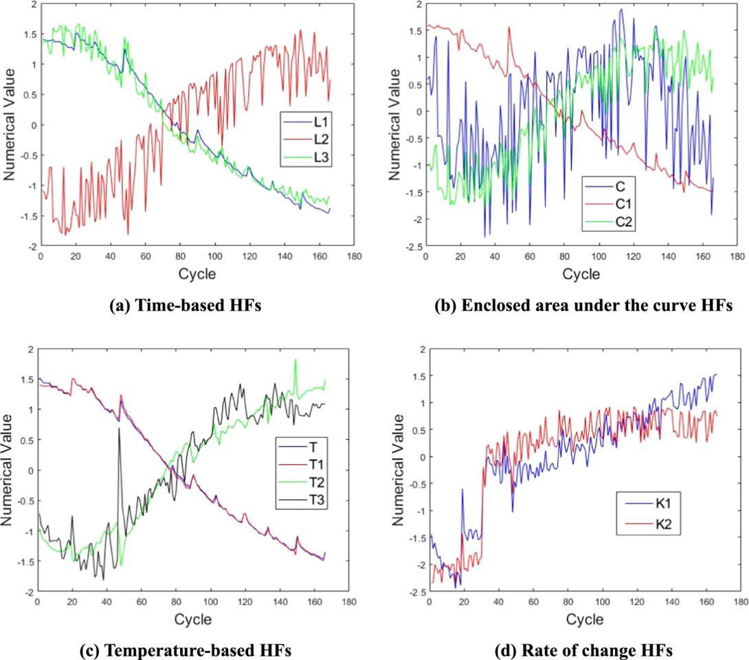 Joint Prediction of SOH and RUL for Lithium Batteries Using CPO-BP ...