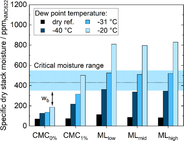 Examining the Critical Residual Moisture Threshold of Gr/NMC622-based ...
