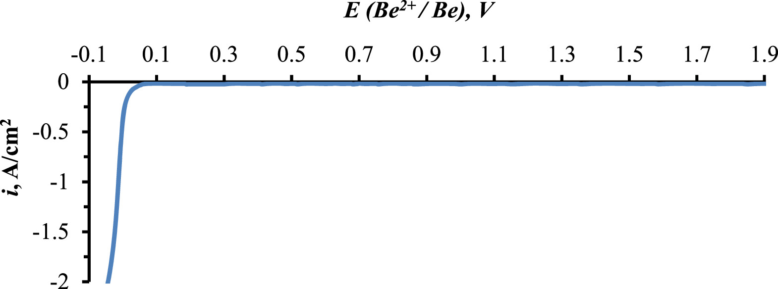 Interaction between Lead Difluoride and LiF-BeF2 Melt - IOPscience