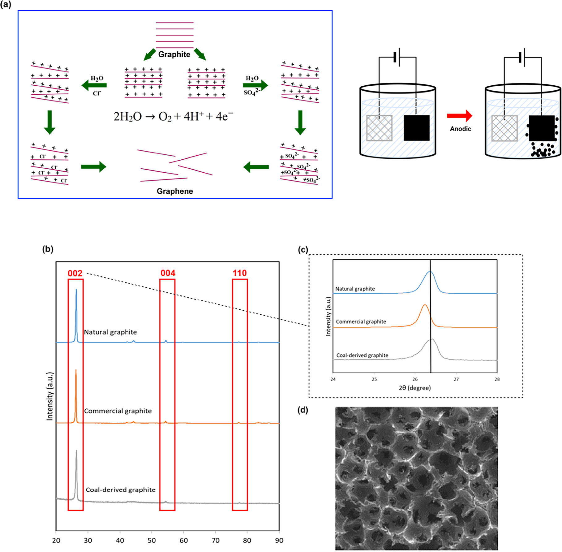 Anion Influence on Graphene Yield from Anodic Exfoliation of Coal ...