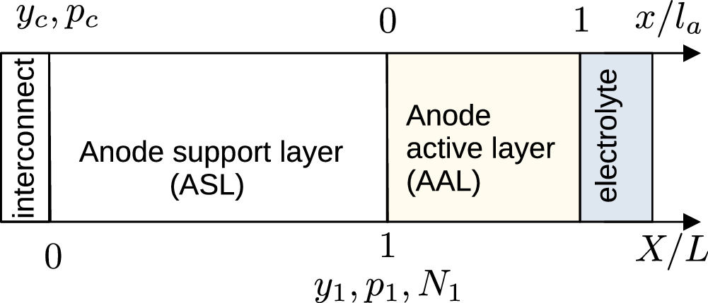 Impedance of a Hydrogen–Fed SOFC Anode: Analytical and Numerical Models ...