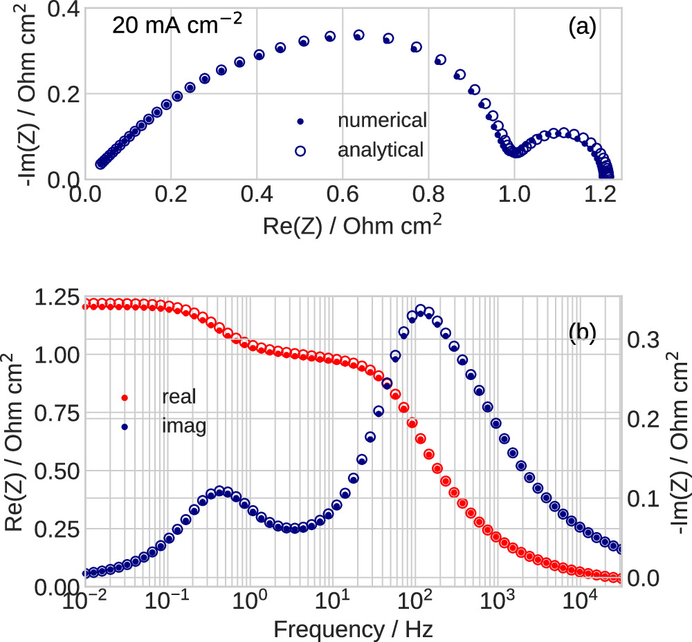 Impedance of a Hydrogen–Fed SOFC Anode: Analytical and Numerical Models ...
