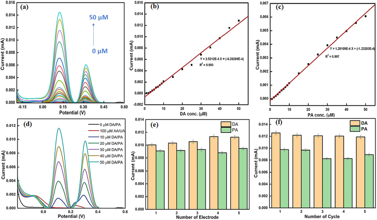 High-Performance Metal Free rGO-Benzothiazole Hybrid Electrode for ...
