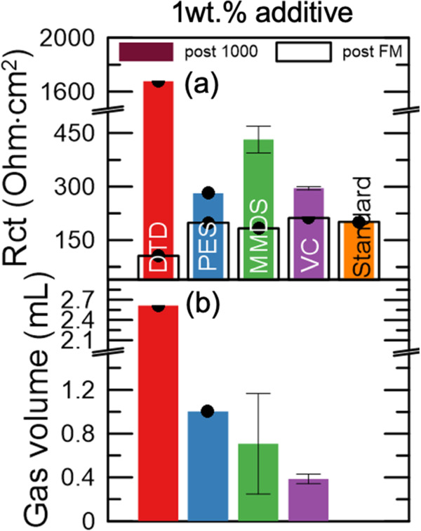 Dimethyl Sulfite as a Possible Alternative Electrolyte Solvent for Na ...