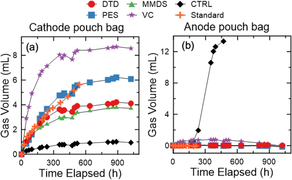 Dimethyl Sulfite as a Possible Alternative Electrolyte Solvent for Na ...