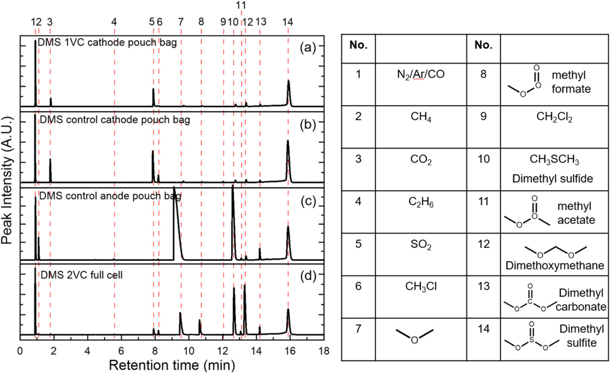 Dimethyl Sulfite as a Possible Alternative Electrolyte Solvent for Na ...