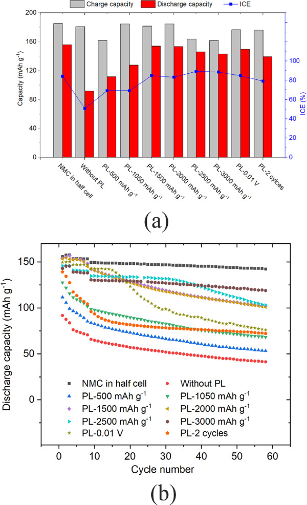 Electrochemical Prelithiation of Self-Standing Mesoporous Silicon Film ...