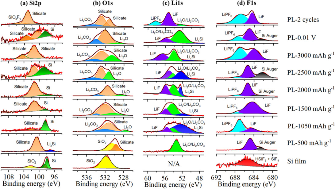 Electrochemical Prelithiation of Self-Standing Mesoporous Silicon Film ...