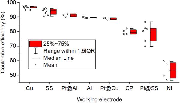 Influence of O2 on Zinc Electrodeposition in Batteries with Near ...