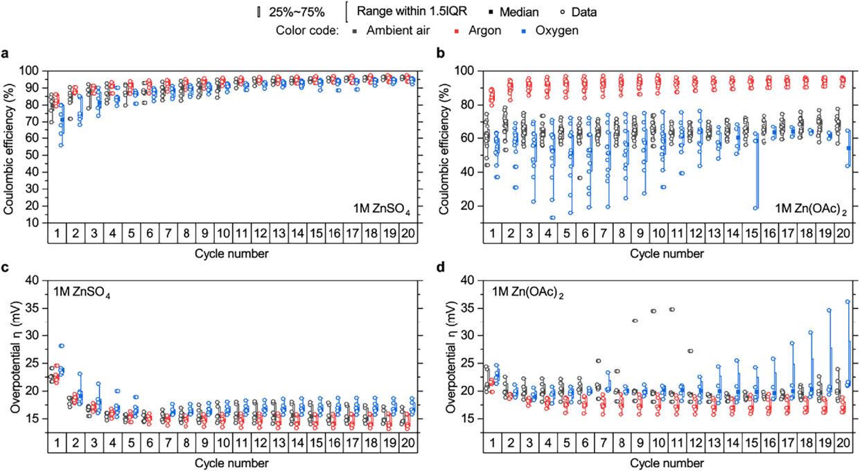 Influence of O2 on Zinc Electrodeposition in Batteries with Near ...