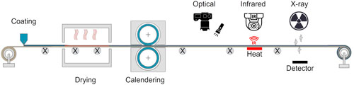 Multimodal Characterization of Coating Defects in Graphite Electrodes ...
