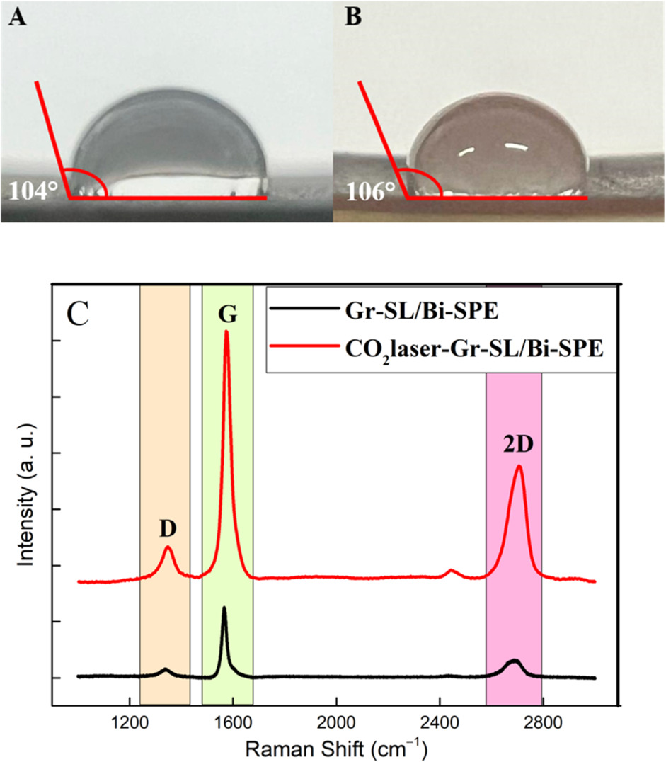 Treatment with CO2 laser in SPE with Two Working Electrodes for ...