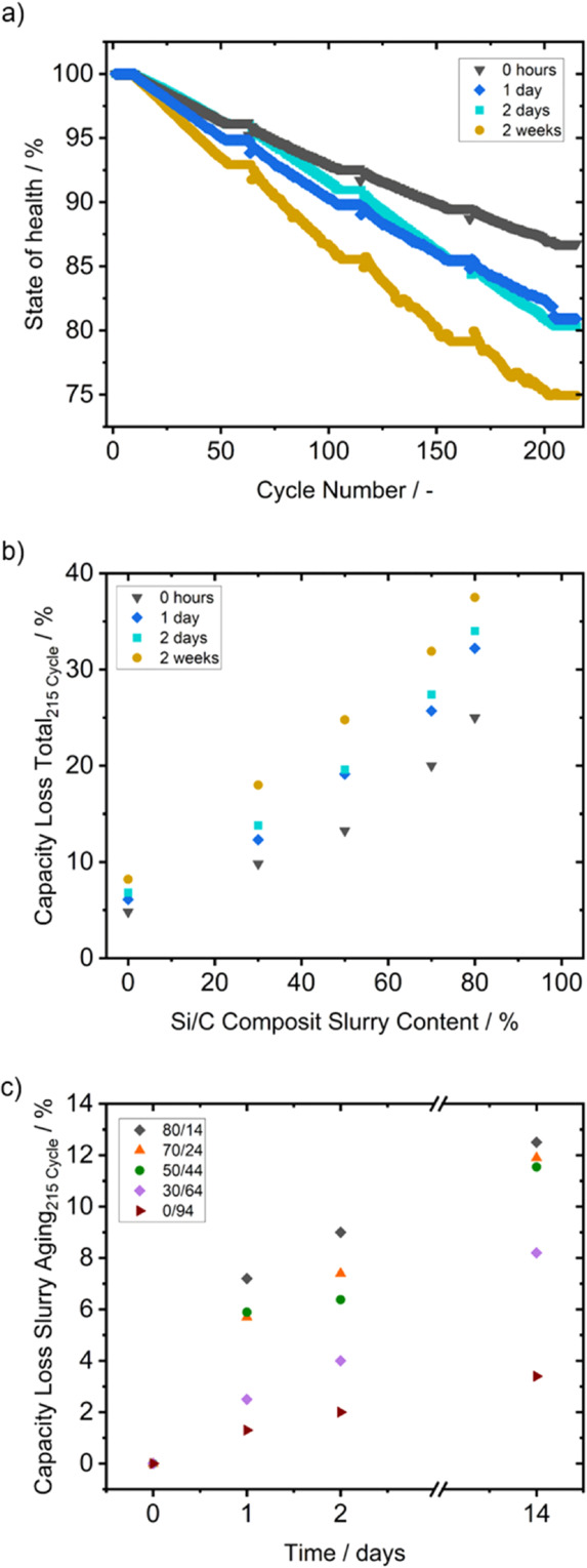 Understanding Slurry Degradation for Silicon–Graphite Anodes: Role of ...