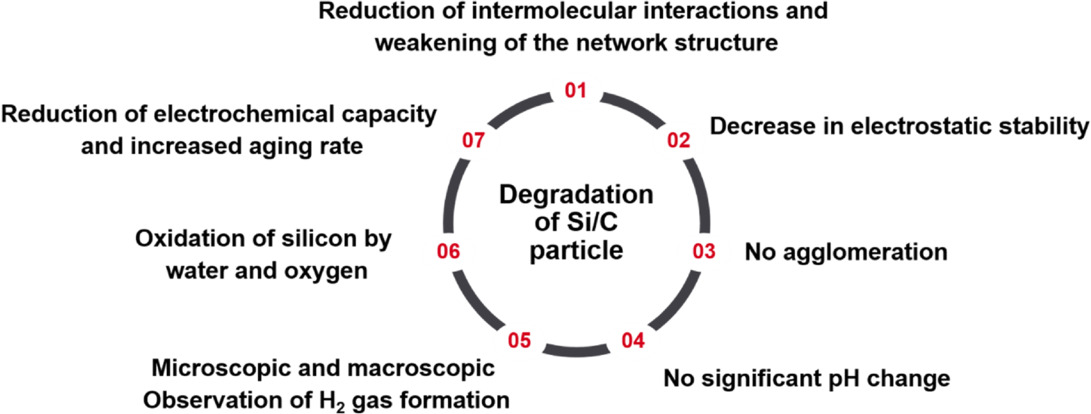 Understanding Slurry Degradation for Silicon–Graphite Anodes: Role of ...