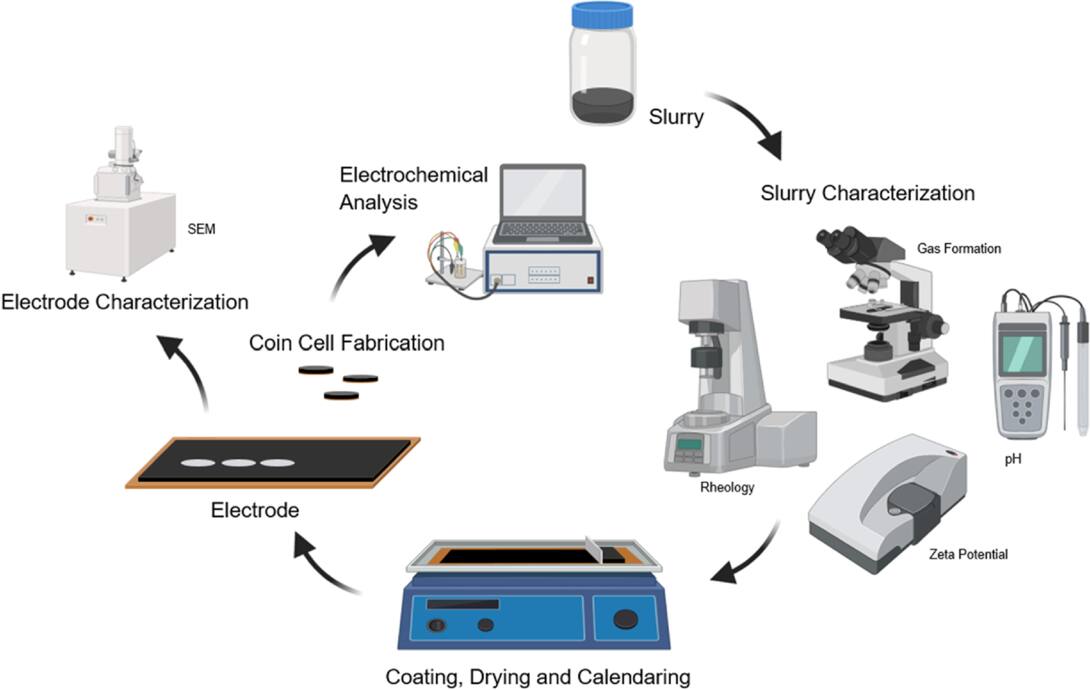 Understanding Slurry Degradation for Silicon–Graphite Anodes: Role of ...