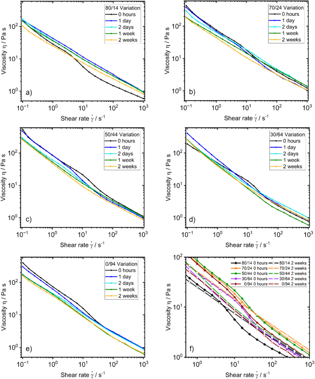 Understanding Slurry Degradation for Silicon–Graphite Anodes: Role of ...
