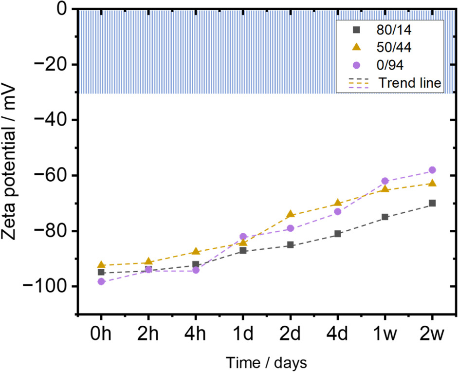 Understanding Slurry Degradation for Silicon–Graphite Anodes: Role of ...