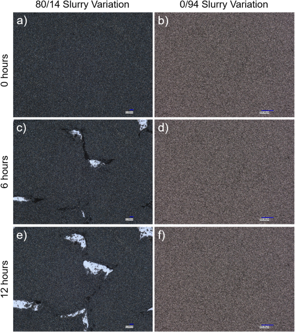 Understanding Slurry Degradation for Silicon–Graphite Anodes: Role of ...
