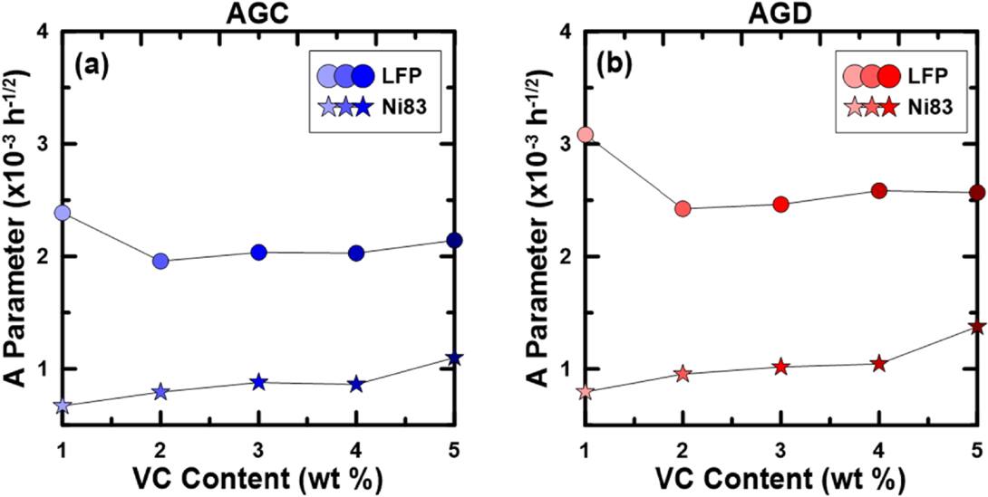 Understanding Capacity Loss in LFP/Graphite Pouch Cells at High ...