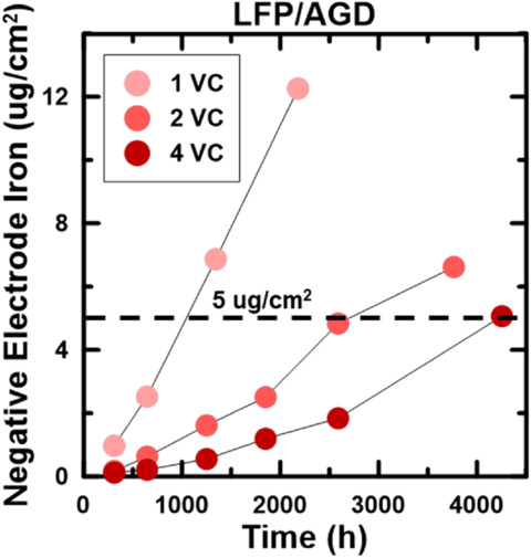 Understanding Capacity Loss in LFP/Graphite Pouch Cells at High ...