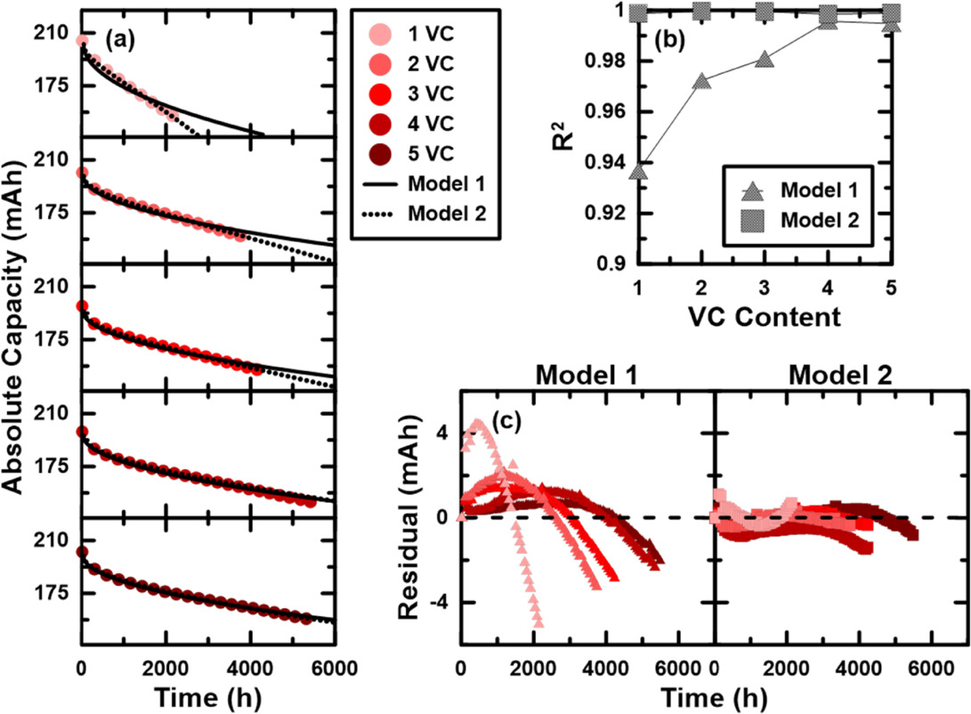 Understanding Capacity Loss in LFP/Graphite Pouch Cells at High ...