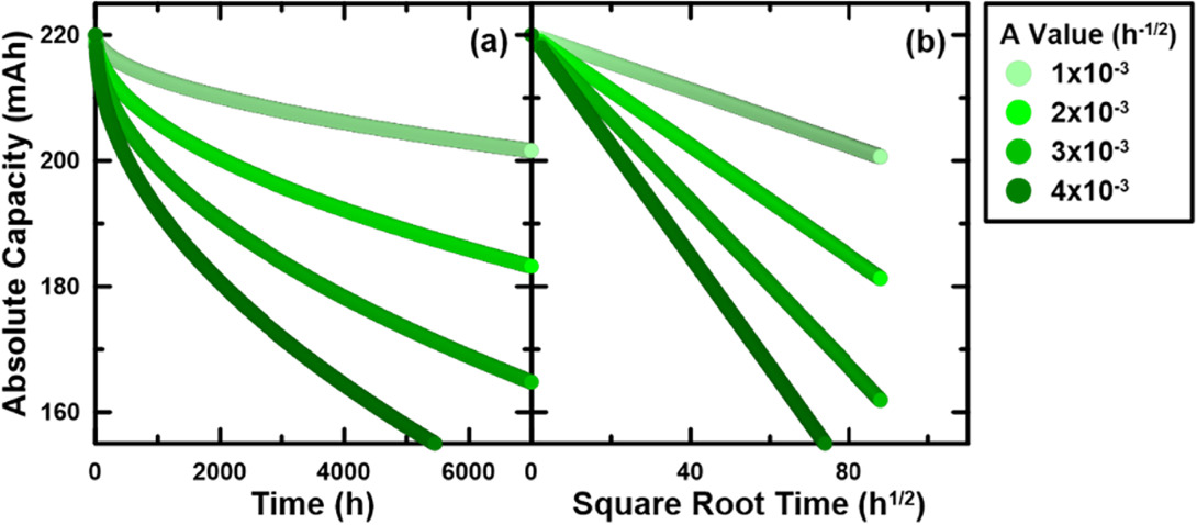 Understanding Capacity Loss in LFP/Graphite Pouch Cells at High ...