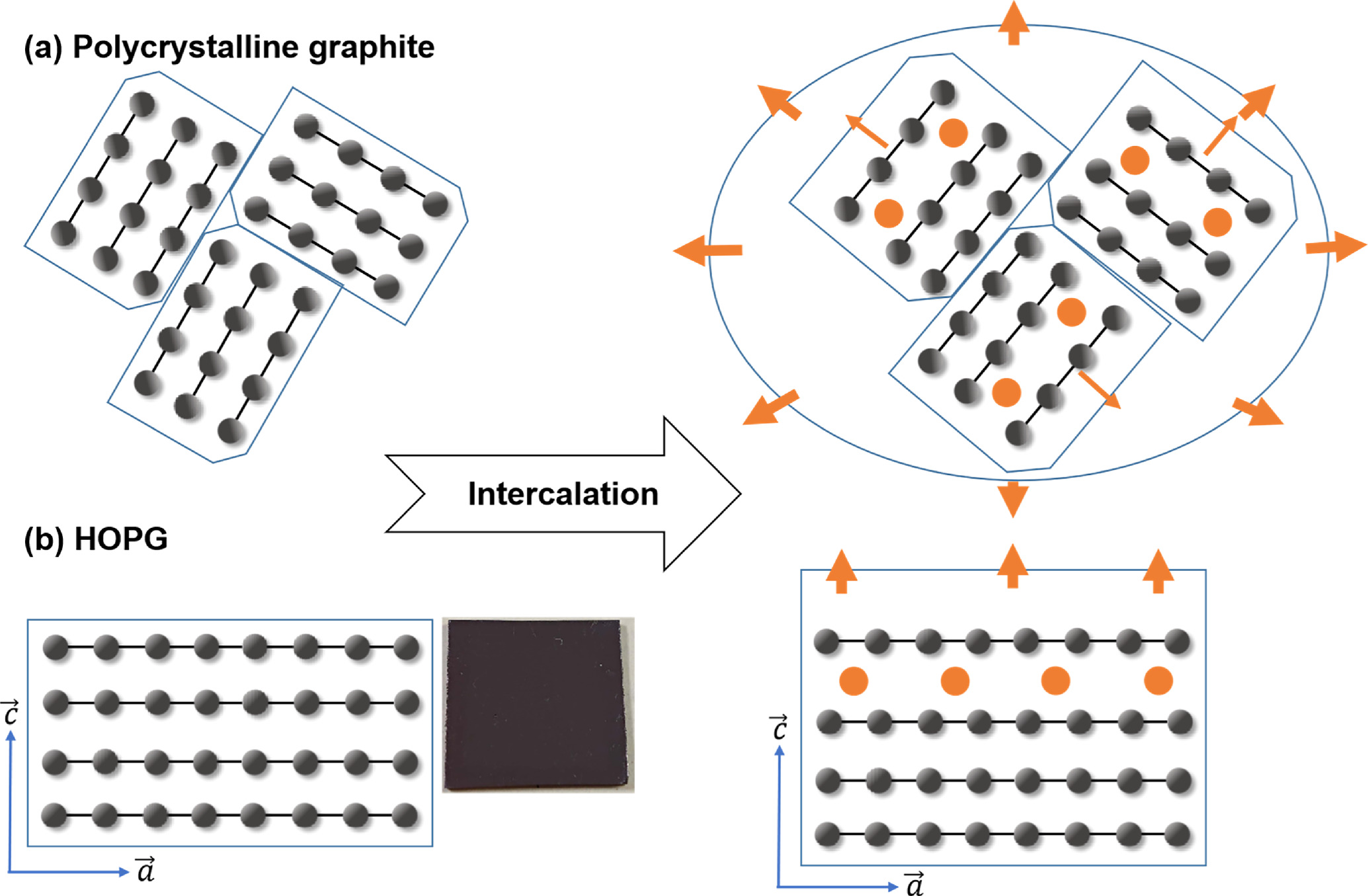 Lithium Storage Behavior of Highly Oriented Pyrolytic Graphite - IOPscience