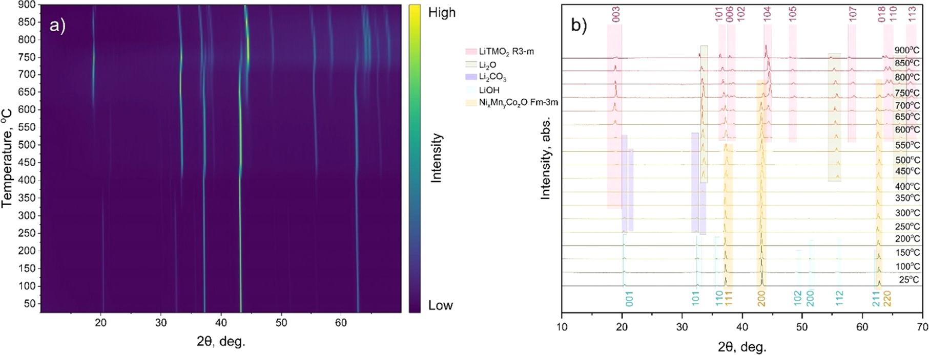 Tuning of the Single Crystal NMC811 Properties Synthesized from Metal ...